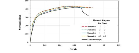 Mesh Sensitivity Analysis And The Validation Of The Present Numerical