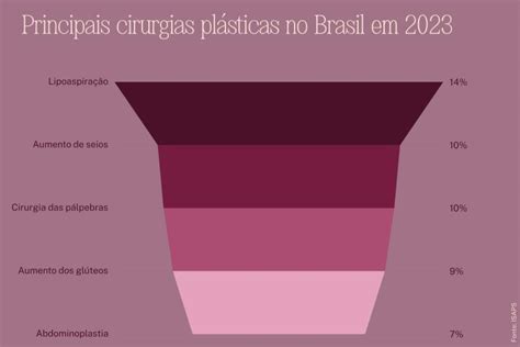 Lipoaspiração e gluteoplastia as cirurgias mais procuradas no Brasil