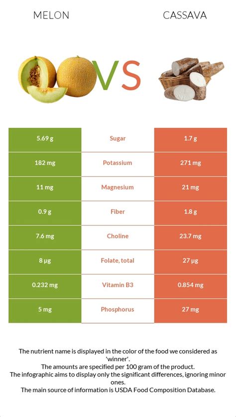 Melon Vs Cassava — In Depth Nutrition Comparison