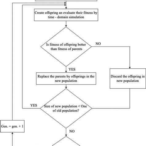 the flowchart of ecbo algorithm download scientific diagram