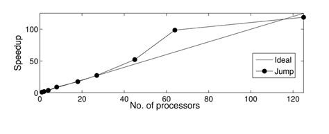 Speedup Of Parallel Mc On The Ibm P690 Cluster Jump At The Research