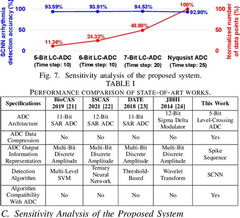 Table I From An Event Driven Compressive Neuromorphic System For