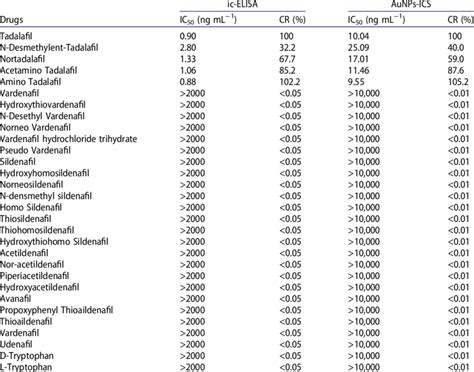 Cross Reactivity Of The Sensor With Tadalafil Analogues N 3 Download Scientific Diagram