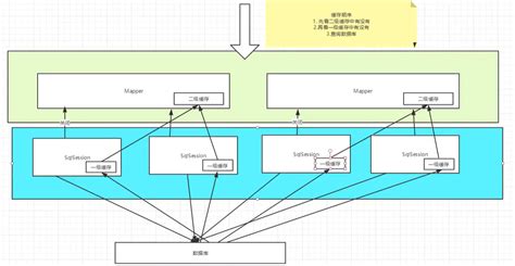 Mybatis篇 深入了解缓存原理和一二级缓存mybits缓存原理用了哪个二级缓存为什么用 Csdn博客