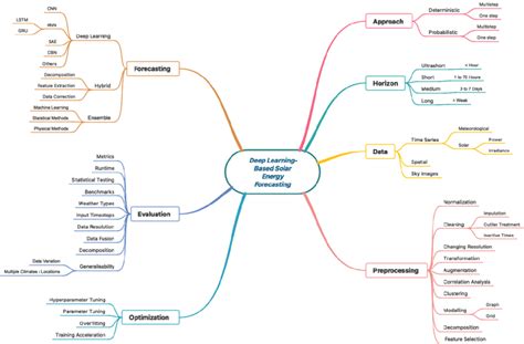Deep Learning Based Solar Energy Forecasting Taxonomy Download