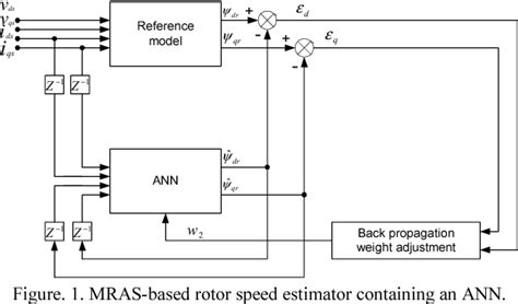 Figure 1 From Sensorless Control Of A Vector Controlled Three Phase Induction Motor Drive Using