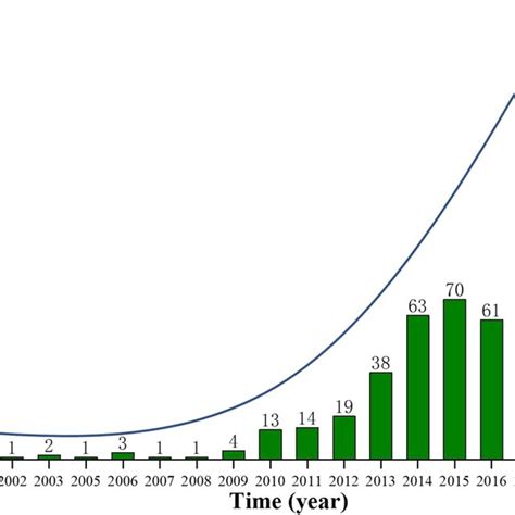 Number Of Publications Related To Pesticides Detection Based On Sers