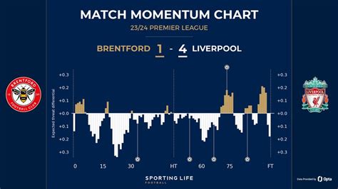 Mohamed Salah Scores On Return But Liverpool Hit With More Injuries In