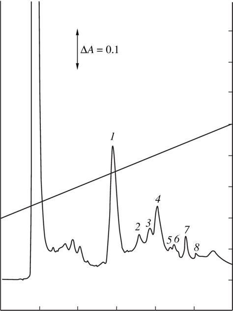 Chromatographic Separation Of The Cyanogen Bromide Products Of The Download Scientific Diagram