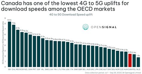Lack Of Mid Band Spectrum Major Factor In Canadas Lagging 5g Speeds