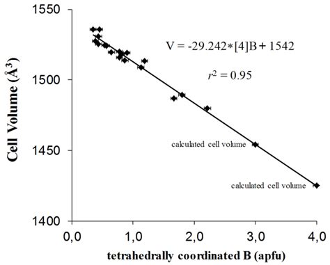 Relationship Between Tetrahedrally Coordinated Boron From Structure