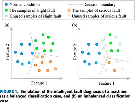Figure 1 From Deep Neural Network Ensemble For The Intelligent Fault Diagnosis Of Machines Under
