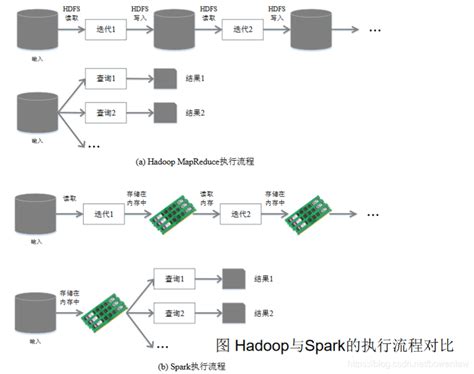 Spark学习——1代表性大数据技术spark计算像数据靠拢 Csdn博客