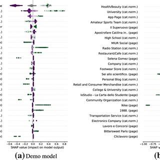 Feature Contributions Via SHAP Values The Higher The SHAP Value Download Scientific Diagram