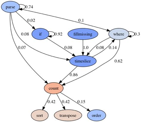 Understanding Sumo Logic Query Language Design Patterns
