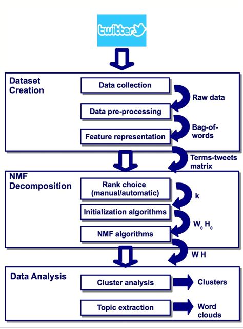 Framework Of Twitter Data Analysis Framework Based On Nmf Download Scientific Diagram