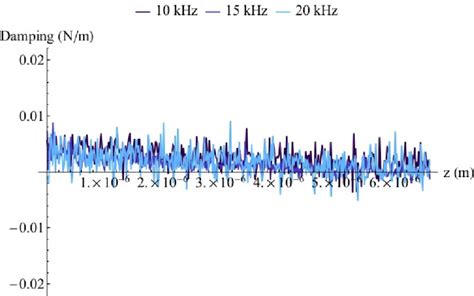A The Interaction Stiffness Obtained With Equation 1 Are Compared To Download Scientific