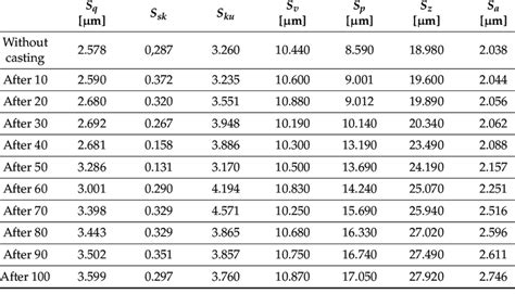 Surface Topography Parameters Download Scientific Diagram