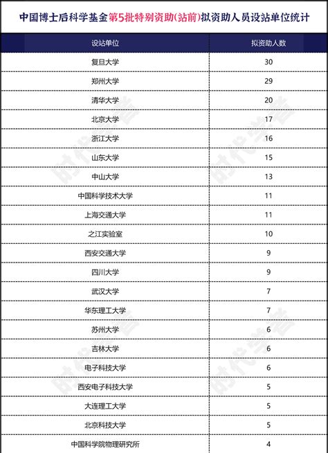 2023年中国博士后科学基金特别资助拟资助人员统计 • 时代学者