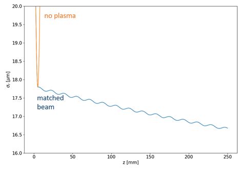 Electron Beam Envelope For A Matched Beam Accelerated In Plasma Blue