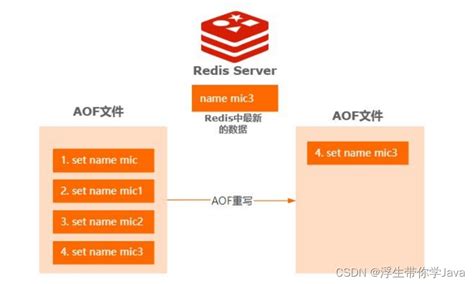 Rdb 和 Aof 的实现原理以及优缺点rdb和aof的实现 Csdn博客