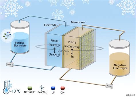 中国科学院大连化学物理研究所储能技术研究部李先锋研究员和袁治章研究员团队在锌铁液流电池电解液研究方面取得新进展，使锌铁液流电池低温适应性拓宽至 10℃ 电池社区