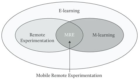 Mobile Remote Experimentation Download Scientific Diagram