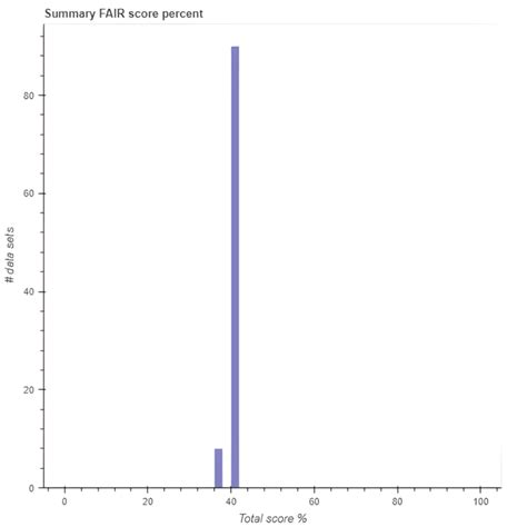 percentage of the overall score obtained by csiro s datasets