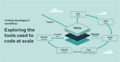 Meta Open Source On Linkedin A Meta Developers Workflow Exploring The Tools Used To Code At Scale