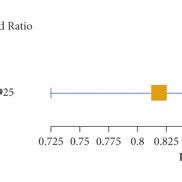 The Univariate And Multivariate Cox Regression Analysis Was
