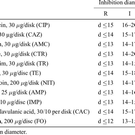 Serial Dilution Process In Microbroth Dilution Method [28] Download Scientific Diagram