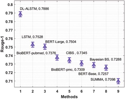Comparative Analysis Of Dl Alstm Model Interms Of Rouge 1 Fig 12