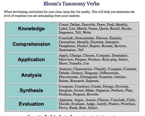 Bloom Taxonomy Lesson Plan Template Simple Template Design