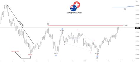 Audchf Elliott Wave Projection Moneymunch