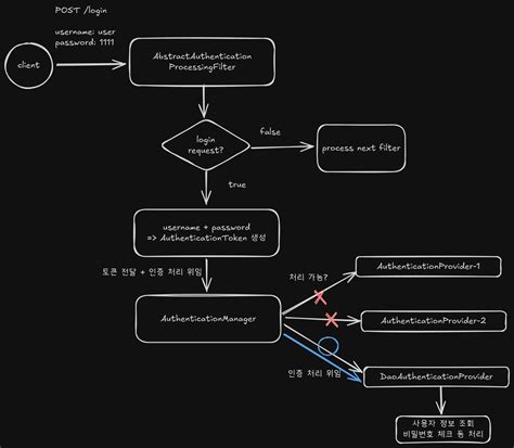 [spring Boot 3 Security] 인증 프로세스 및 아키텍처