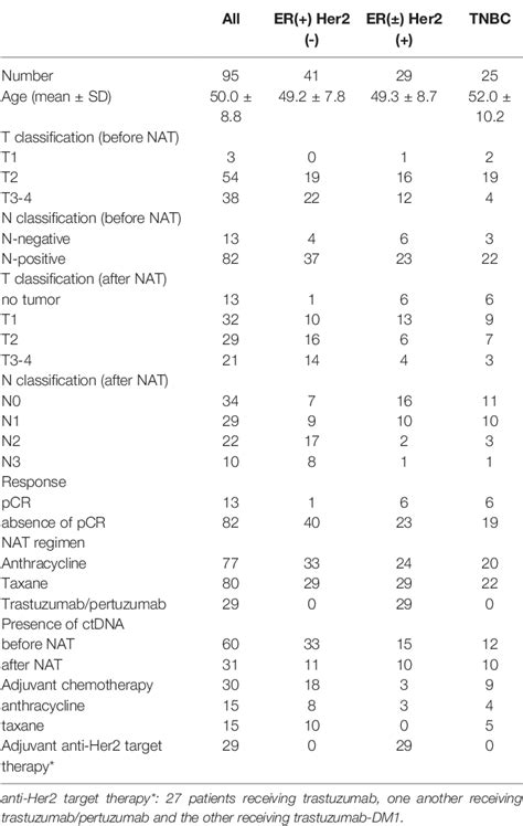 Table 1 From Circulating Tumor Dna As A Predictive Marker Of Recurrence For Patients With Stage