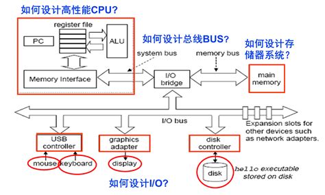 计算机组成与系统结构 第一章 计算机系统概述 Csdn博客 计算机组成与系统结构 第一章 计算机系统概述 Csdn博客
