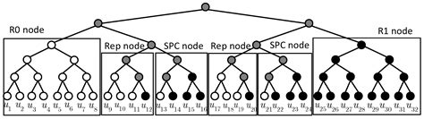 Applied Sciences Free Full Text Neural Network Assisted Polar Code