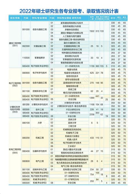 2022年西电研究生各专业报考、录取统计表（报录比） 知乎