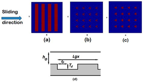 The Influence Of Surface Texturing On The Frictional Behaviour Of Parallel Sliding Lubricated