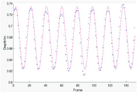 Display Of Model Fitting Effect Download Scientific Diagram