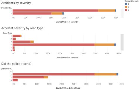 Github Omkarappristineaccident Severity Analysis Of Uk The Uk Has