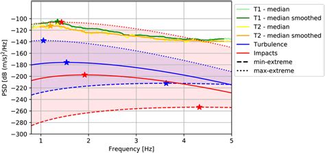 Power Spectral Density Psd Comparison Between Our Volcano Model To