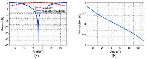 angle dimension sum difference beam and ratio curves a download