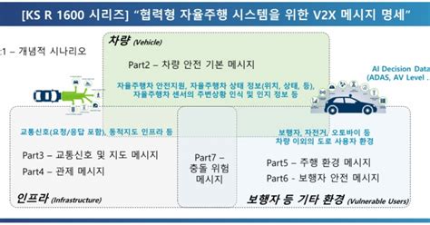 자율주행 데이터 국가표준 완성한다…내년말까지 7단계 제정