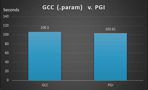 evaluating the performance of openacc in gcc openacc