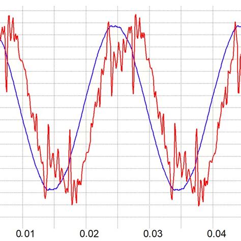 Waveforms Of Currents And Voltages Of Lighting Devices With Led Diodes Download Scientific