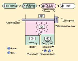 Particle Removing System Products Shin Ohtsuka Co Ltd