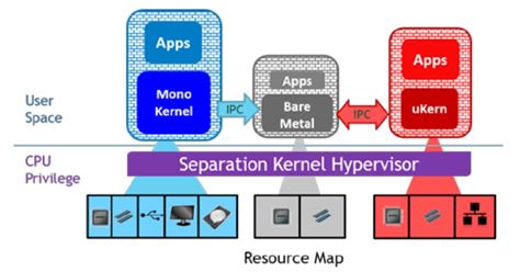 Whats The Difference Between Separation Kernel Hypervisor And Microkernel Electronic Design