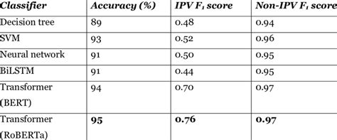 Accuracies And F1 Scores On The Test Set For The Traditional